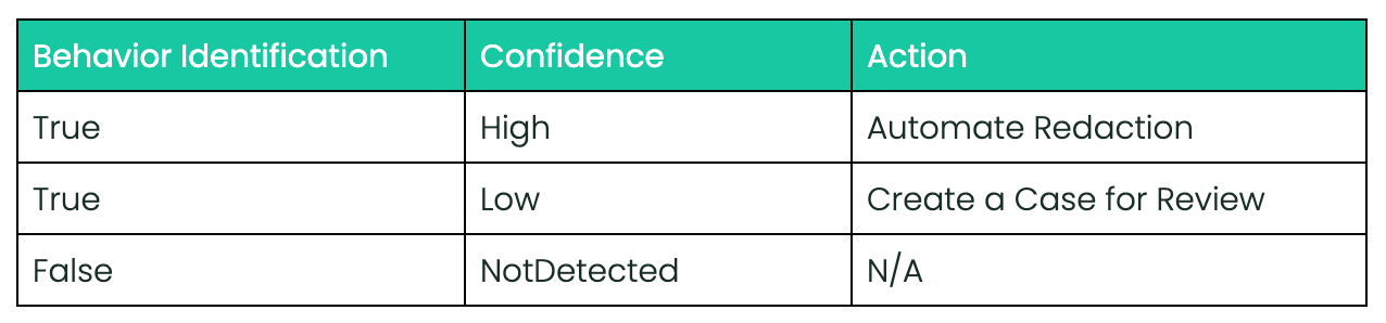 AI-Based Content Moderation: Improving Trust & Safety Online